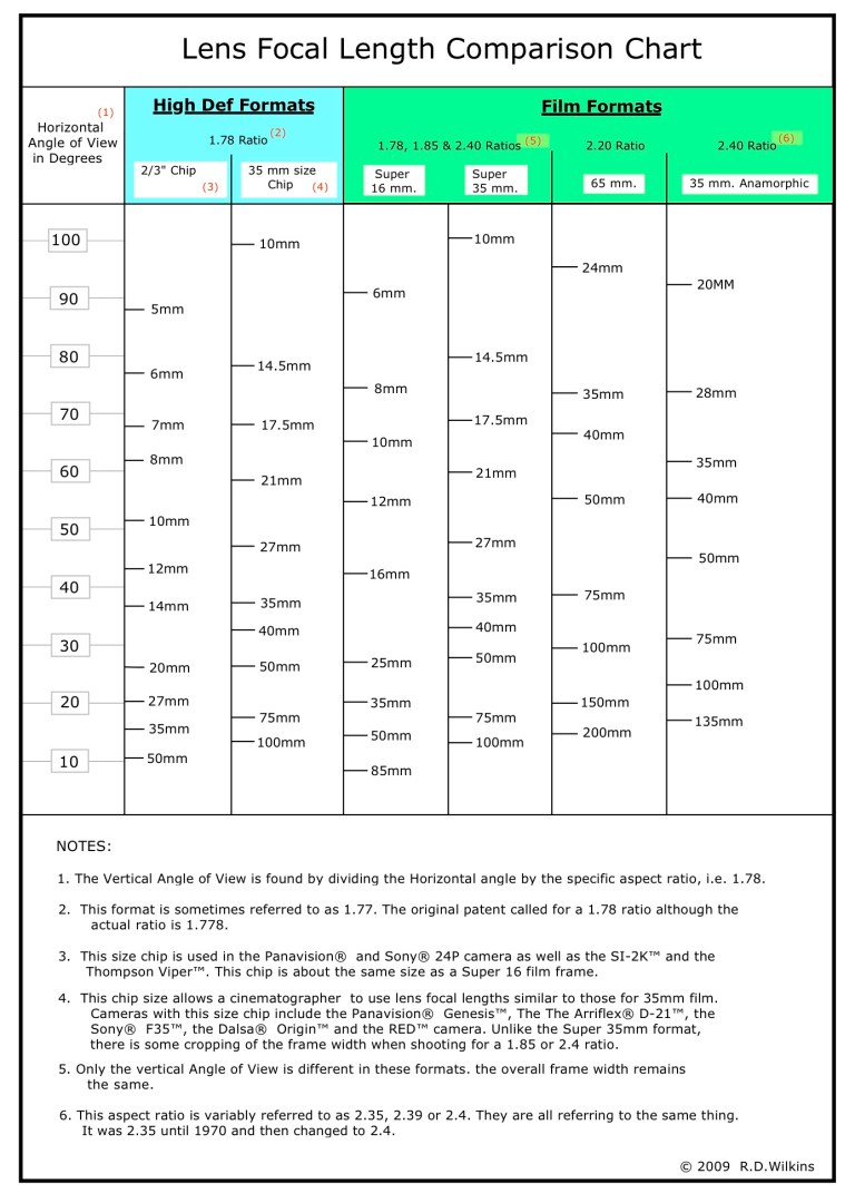 Lens Focal Length Comparison Chart | The Designer's Assistant