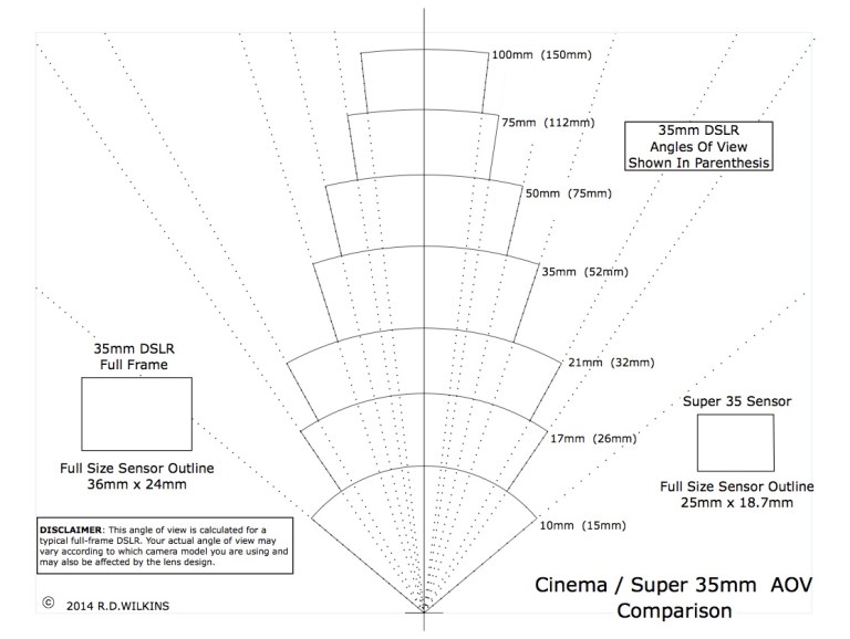 Comparing Cinema Lenses To Still Camera Lenses | The Designer's Assistant