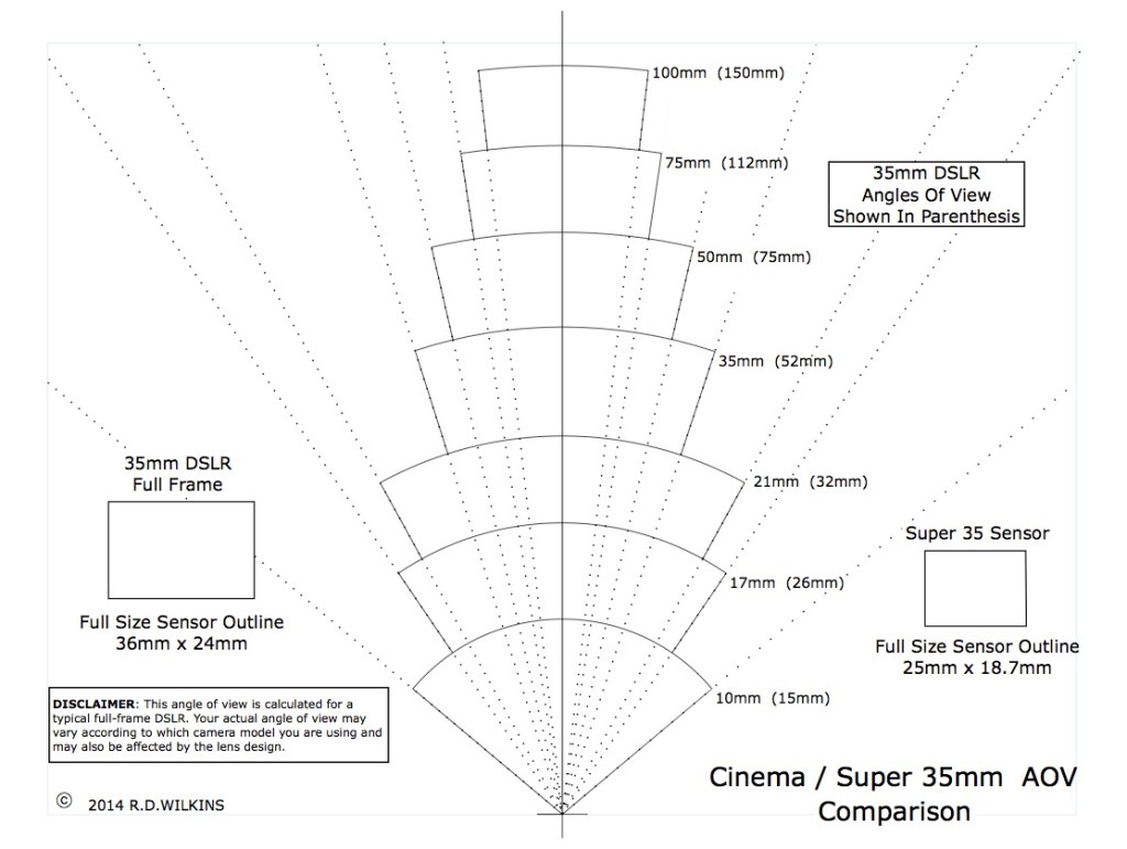 Comparing Cinema Lenses To Still Camera Lenses | The Designer's Assistant